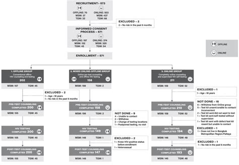 Flow Of Recruitment And Enrolment Of Men Who Have Sex With Men Msm Download Scientific