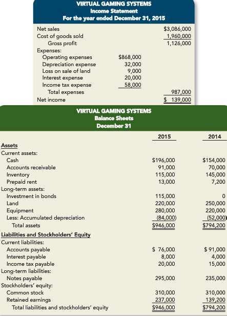 Solved The Following Income Statement And Balanc SolutionInn