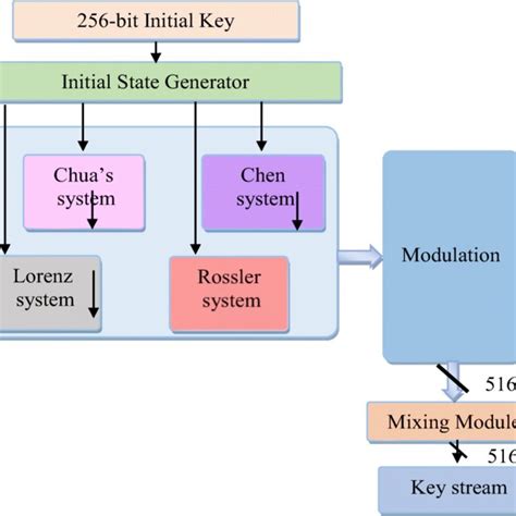 Cryptosystem Internal Architecture Download Scientific Diagram