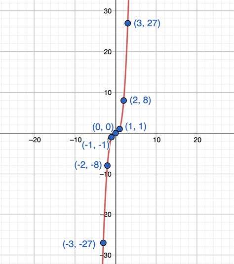 graph each equation let x 3 2 1 0 1 2 and 3 quizlet