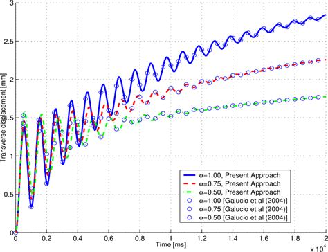 Figure 1 From Dynamics Of Sandwich Curved Beams With Viscoelastic Core Described By Fractional