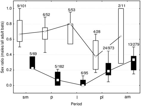 Sex Ratio During Reproductive Season In The Two Anthropogenic Roosts Of