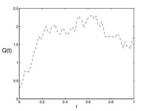 Numerical Simulation For Rc Circuit With Stochastic Source And α 10