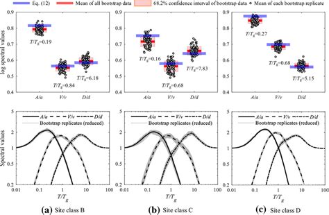 Comparison Of The Normalized Spectral Values 5 Damped Using The