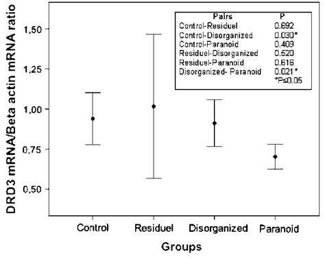 Schizophrenia Subgroups Were Compared With Controls And With Each Download Scientific Diagram