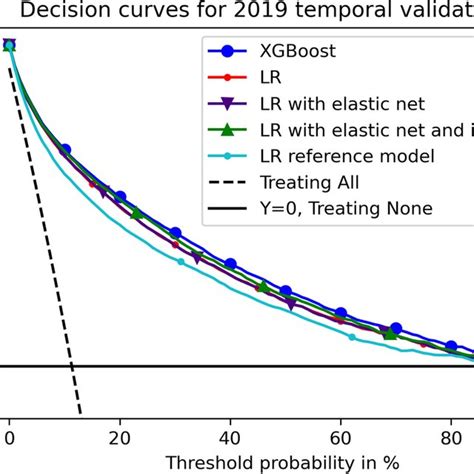 calibration plots of all models on 2019 temporal validation set