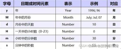 Date、simpledateformat、calendar的基本使用 Csdn博客