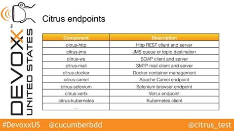 Behavior Driven Integration With Cucumber And Citrus Ppt