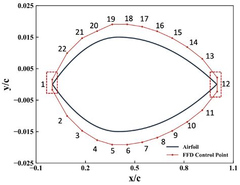 Aerospace Free Full Text Aerodynamic Optimization Design Of Supersonic Wing Based On