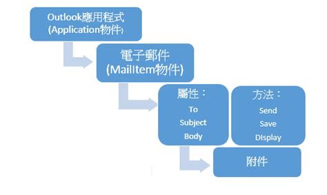自學excel Vba系列 如何用vba控制outlook？ 閱讀、跑步與書寫 ~~只要努力學習，知識一定能夠成為力量