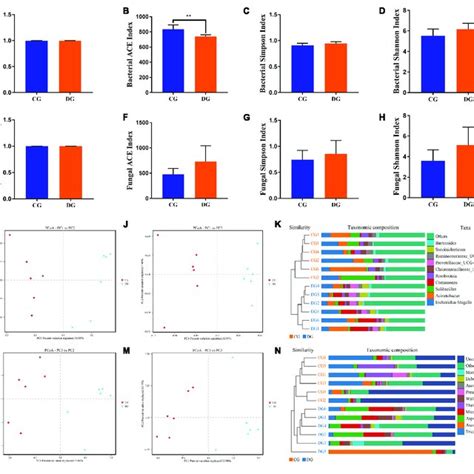 Gut Bacterial And Fungal Otu Distribution And Feasibility Analysis