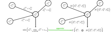 3 An Example Of How GNN Layers Can Be Directly Supervised By