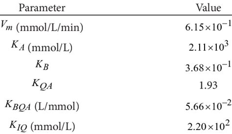 Parameter Values For The Simulated Rate Equation Download Scientific