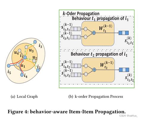 论文阅读 Multi Behavior Recommendation With Graph Convolutional Networkssigir2020multi Behavior