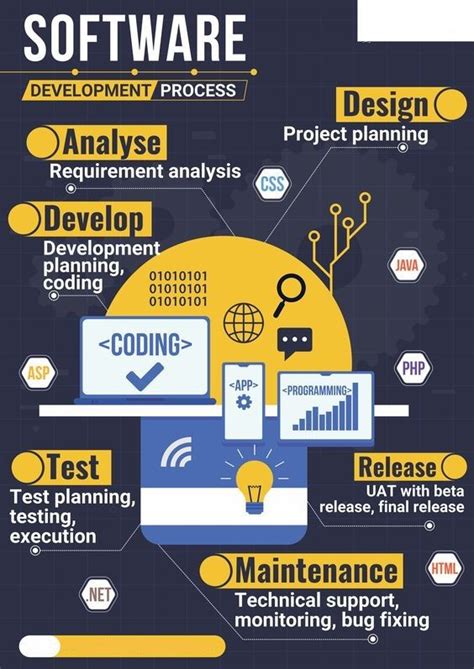 Inovaforce On Linkedin Software Development Process