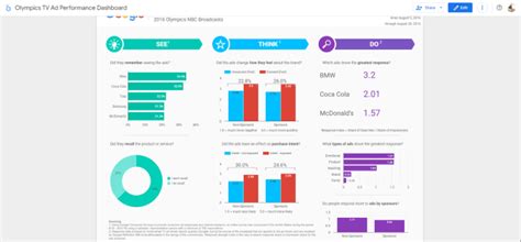 Provide Data Analysis Using Excel Google Sheets And Data Studio By