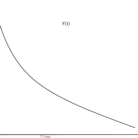 Inventory Movement In A Non Instantaneous Deterioration Situation