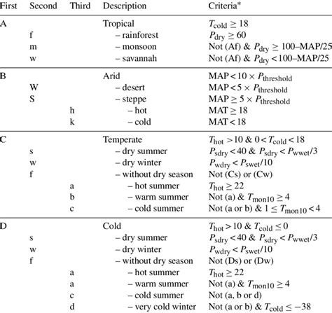 Koppen Climate Classification Flow Chart A Visual Reference Of Charts