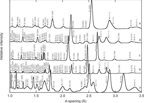 X Ray Diffraction Patterns At Various Pressures During Run 2 Show