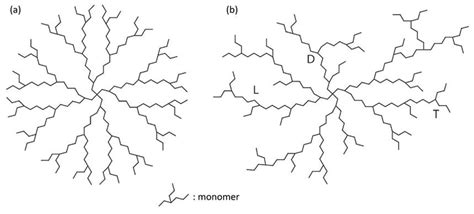 A Dendrimer And B Hyperbranched Polymer L Linear D Dendritic Download Scientific