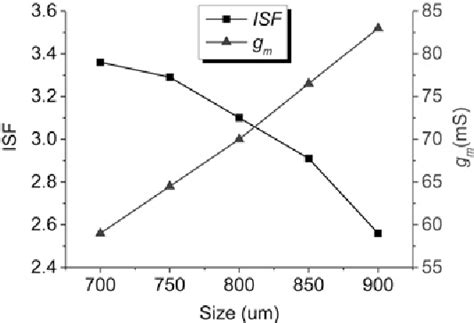 Figure 4 From Design Of An Oscillator With Low Phase Noise And Medium Output Power In A 025 µm