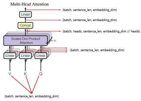 GitHub Leaderj Transformer Implementing Attention Is All You Need Paper Transformer Model