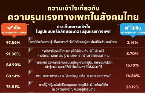 นิด้าโพล เผยผลสำรวจ ปชช บางส่วนยังไม่เข้าใจความรุนแรงทางเพศ
