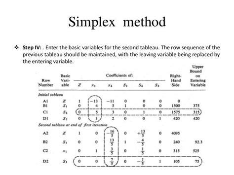 Simplex Method Concept