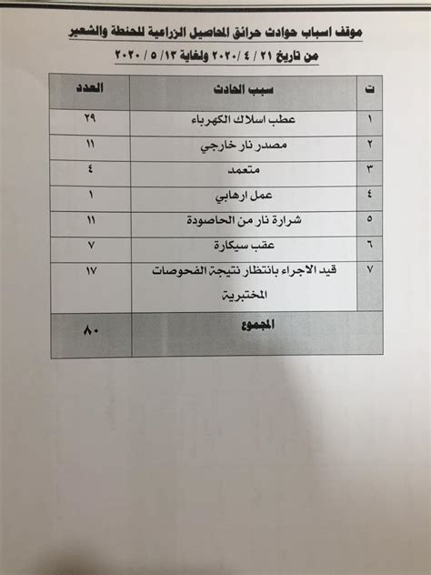 وثائق شفق نيوز تنشر إحصائيات وأسباب حرائق المحاصيل الزراعية في