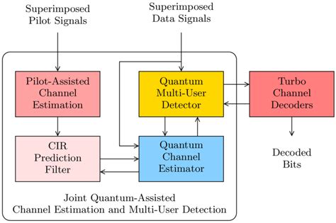 Abstract System Model Of An Uplink Receiver In A Non Orthogonal