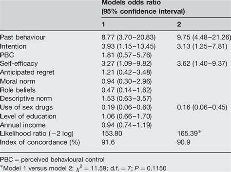Logistic Regression Models For 100 Condom Use Among Hiv Positive Men