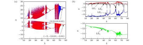 一个具有共存吸引子的四阶混沌系统动力学分析及fpga实现