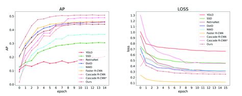 The Ap Curve Left And Training Loss Curveright On Pest24 Dataset