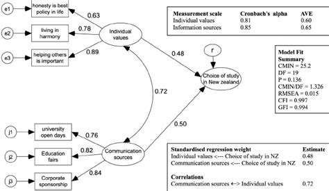 Structural Equation Modelling And Reliability Test Statistics Of The Download Scientific