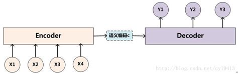 Encoder Decoder模型和attention模型encoder和decoder的attention的区别 Csdn博客