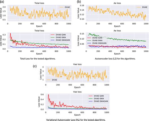 Training Of DVAE Compared To The DVAESWA DVAEGAN And DVAESWAGAN