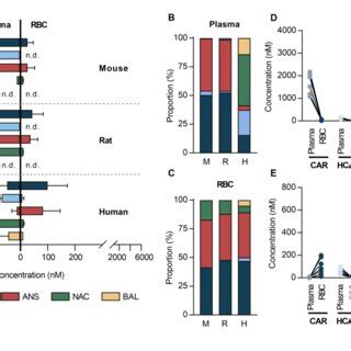 Species-and tissue-specific distribution of histidine-containing... | Download Scientific Diagram