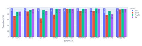 Throughput Comparisons In Renaissance Suite For Fixed Heap Download