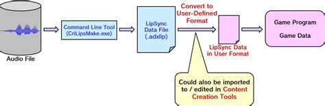 Introduction To Adx Lipsync Tools Cri Middleware Blog