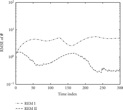 Figure 1 From Tracking Of Multiple Moving Sources Using Recursive Em