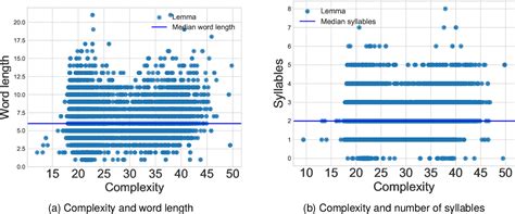 Figure From Estimating Lexical Complexity From Document Level Distributions Semantic Scholar