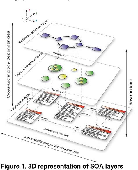 Figure 1 From Software Visualization In The Context Of Service Oriented