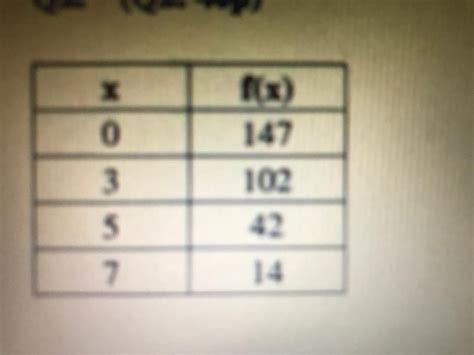 Solved A Fit A Newton Interpolation Polynomial To Enclose Chegg