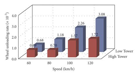 Comparison Of Wheel Unloading Rate Download Scientific Diagram