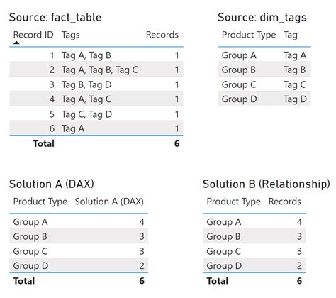 Solved Group Records In Multiple Groups Under One Fieldc Microsoft Fabric Community