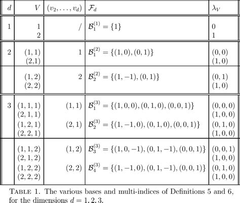 Table 1 From Euler Maclaurin Summation Formula On Polytopes And Expansions In Multivariate