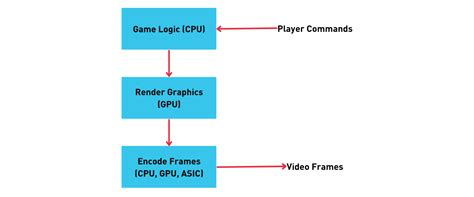 CPUs GPUs And ASICs Cloud Gaming Production NETINT