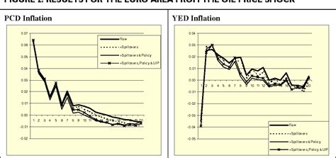 Figure 2 From Inflation Persistence In Structural Macroeconomic Models