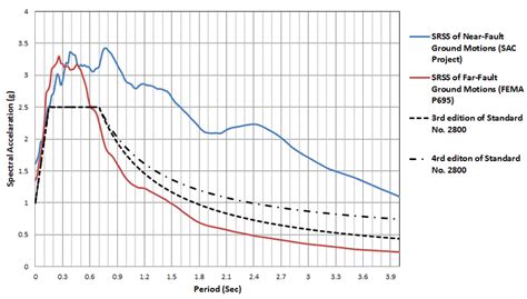 Srss Of Near Fault Ground Motions Srss Of Far Fault Ground Motions Download Scientific