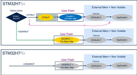 How To Start With Stm Cubemx Stirot Boot Path On Stm H S Stm Mcu